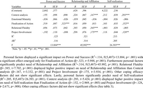 summary of regression analyses for variables predicting job needs