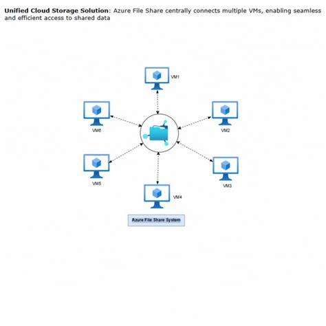 🚀 Simplifying Storage With Azure File Share And Azure File Sync Recently I Worked On Deploying