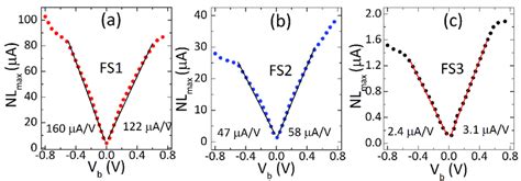 Influence Of Bias Voltage On Maximal Nonlinearity Nlmax Of High A Download Scientific