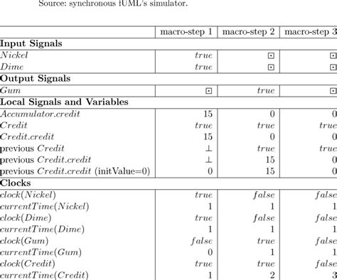 1 Synchronous Streams For Vendingmachine Using Synchronous Fuml Download Table