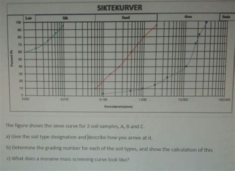 Solved The Figure Shows The Sieve Curve For 3 Soil Samples