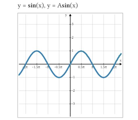 Sinusoidal Function Amplitude