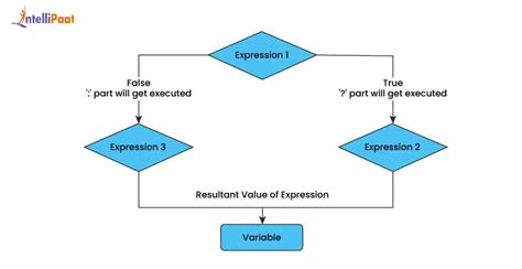 Ternary Operator In Java A Complete Guide With Examples
