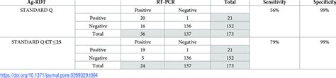 Field Sensitivity And Specificity Of The Standard Q Ag Rdt Download