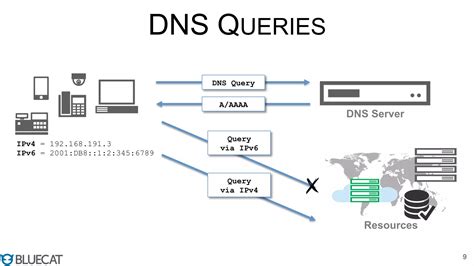 DNS DHCP IPAM With IPv6 PPT
