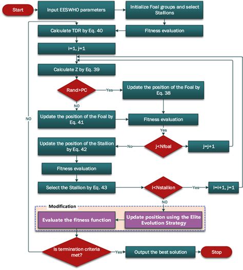 Flowchart Of The Proposed Eeswho Technique Download Scientific Diagram