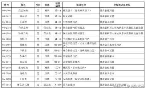 第五批國家級非物質文化遺產代表性項目代表性傳承人名單公佈 每日頭條