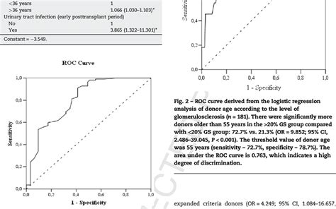 Roc Curve Derived From The Logistic Regression Analysis Of Donor Age