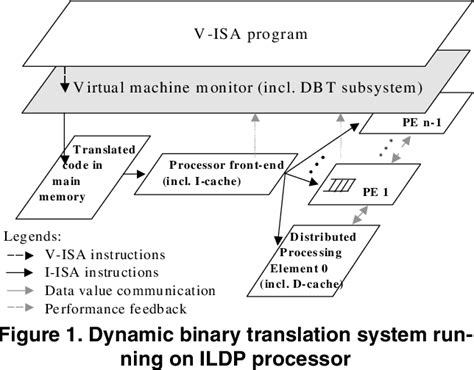 Table 1 From Dynamic Binary Translation For Accumulator Oriented