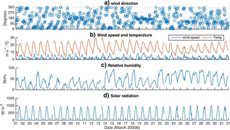 Meteorological Parameters Measured At T1 A Wind Direction B Wind