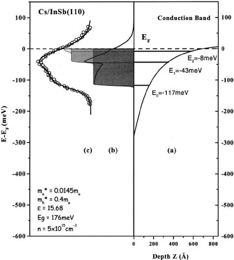 Result Of A Self Consistent Solution Of The Poisson Schr ̈ Dinger