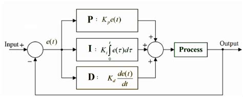 Closed Loop Feedback Single Input Single Output Siso Control Using A