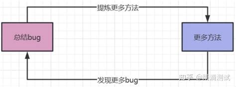 软件测试之bug系列 从如何发现bug到总结bug的全流程介绍 。 知乎