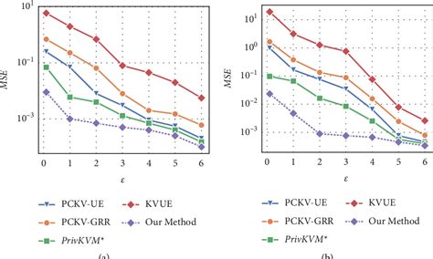 Figure 1 From Key Value Data Collection With Distribution Estimation Under Local Differential