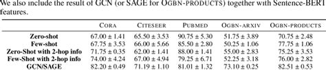 Performance Of Llms On Real World Text Attributed Graphs With Download Scientific Diagram