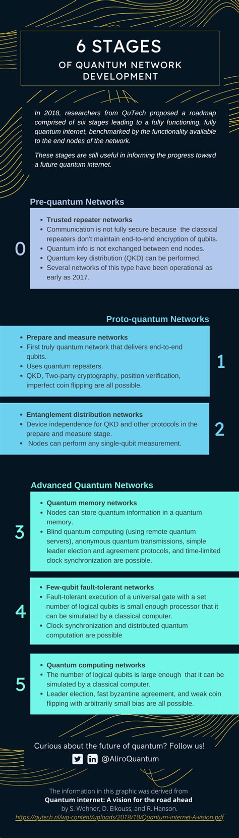 6 Stages Of Quantum Network Development