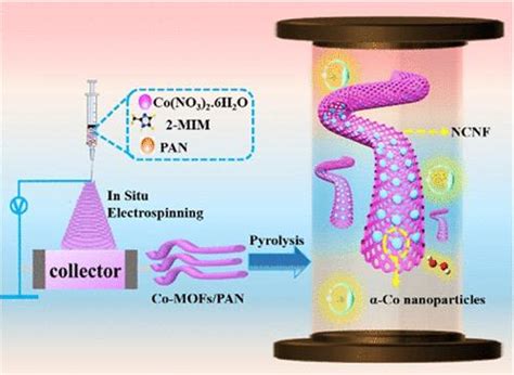 In Situ Electrospinning Mof Derived Highly Dispersed α Cobalt Confined In Nitrogen Doped Carbon