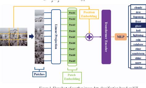 Figure 1 From Classification Of Multi Class Weather Image Data Semantic Scholar