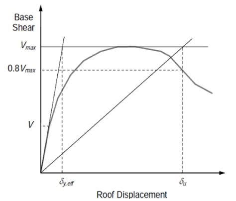 Idealized Pushover Curve 10 Download Scientific Diagram