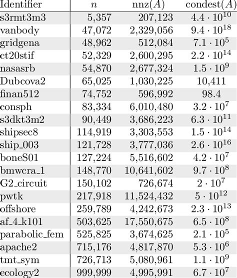 Test Matrices Taken From The Suitesparse Matrix Collection Download