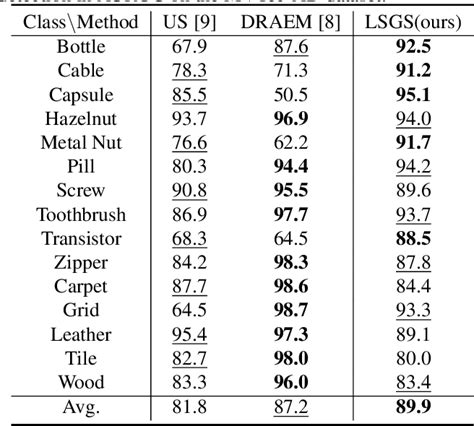 Unsupervised Anomaly Detection With Local Sensitive Vqvae And Global
