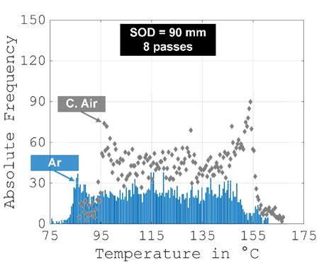 Temperature Distribution Representatively For A Sod Of 90 Mm And 8