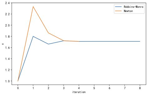 Robbins Monrorm算法【随机近似】rm算法 Csdn博客