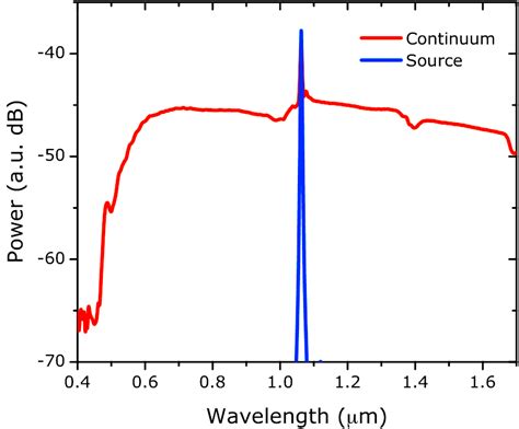Supercontinuum Laser Beamq Laser