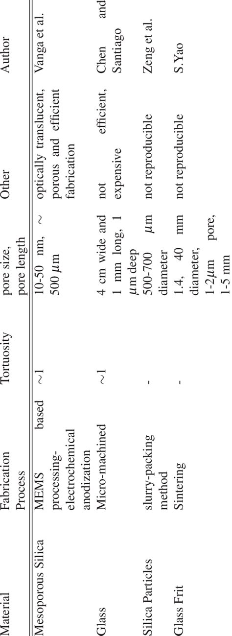 Physical Characteristics Of Mesoporous Silica In Comparison To Other