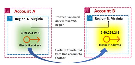 Transferring Elastic Ip Address Across Accounts