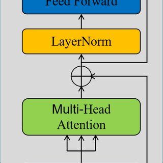 Transformer Sub Module Structure Diagram Download Scientific Diagram