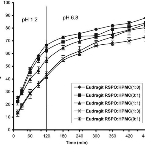 The Release Profile Of Atenolol From Eudragit Hpmc Matrices Download Scientific Diagram