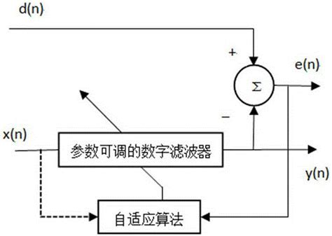 Spectral Signal Noise Reduction Method Based On Smoothing Filtering