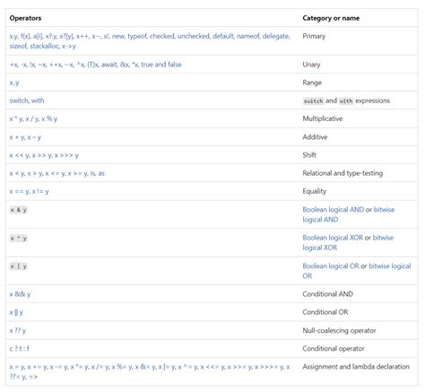 C Equality Order Of Operations Stack Overflow