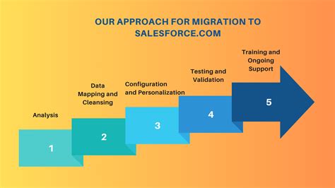 Migrate Your Current Crm To Crm