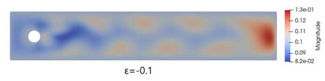 Ensemble Solutions For Velocity At Time T 88 For Algorithm 4 With