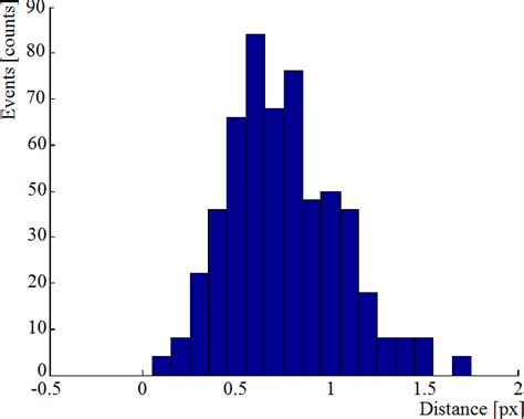 Histogram Euclidean Distances Between Centroids Computed By Gaussian Download Scientific