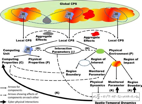 Abstract Modeling Framework For Cps Global Cps Gcps Download Scientific Diagram