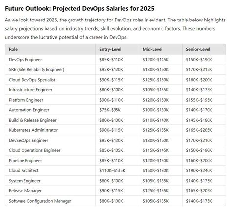 Devops Salarytrends Careergrowth Cloudcomputing Techcareers Kubernetes Aws Devsecops