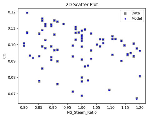 Autothermal Reformer Flowsheet Optimization With Pysmo Surrogate Object — Idaes Examples