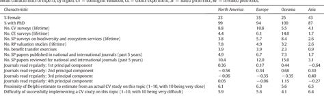 Table From Using The Delphi Method To Value Protection Of The Amazon Rainforest Semantic Scholar