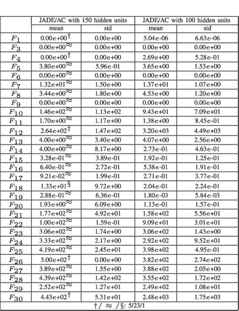 Figure 1 From Learning Adaptive Differential Evolution By Natural Evolution Strategies