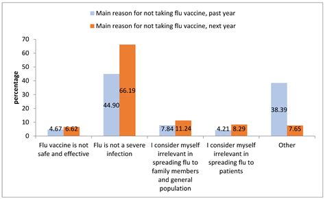 Past And Future Influenza Vaccine Uptake Motivation A Cross Sectional
