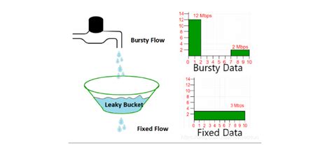 Nginx 流量控制(流量限制、基本限流、突发、无延迟排队、配置)nginx 限流 Csdn博客 Nginx 流量控制(流量限制、基本限流、突发、无延迟排队、配置)nginx 限流 Csdn博客
