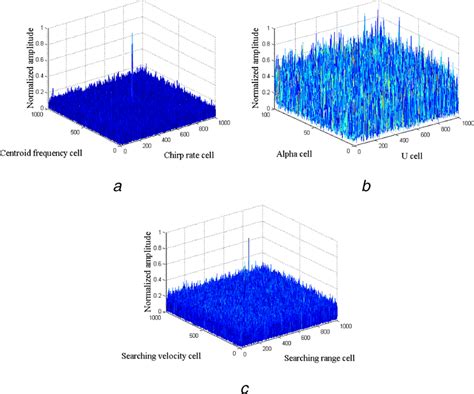 Coherent Integration For A Manoeuvring Target A Integration Result Of Download Scientific