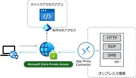 脱vpnソリューションの microsoft entra private access の導入パッケージを提供開始 livestyle