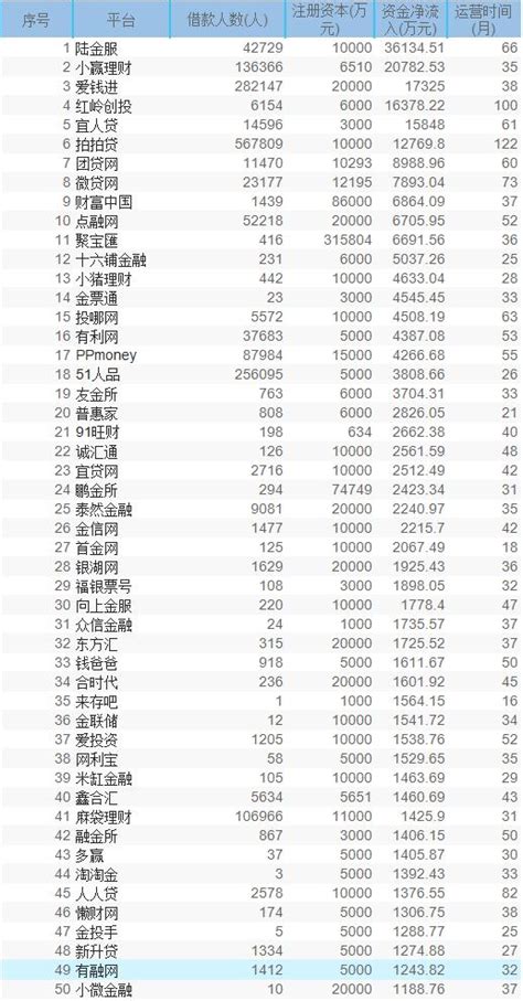 網貸平台巨虧18億，這50家網貸平台資金淨流入（名單） 每日頭條