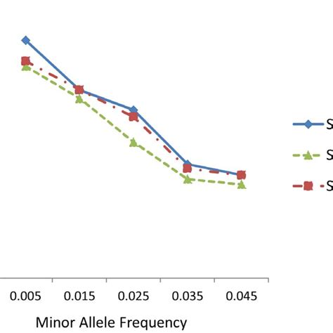 Influence Of Low Frequency Rare Variant Bin On Rare Variant Error