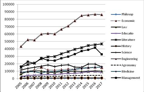 The Variation Trend Of The Number Of Graduates Figure Download