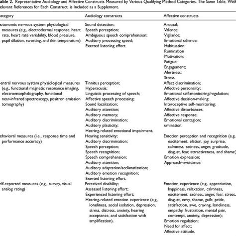 Representative Audiology And Affective Constructs Measured By Various